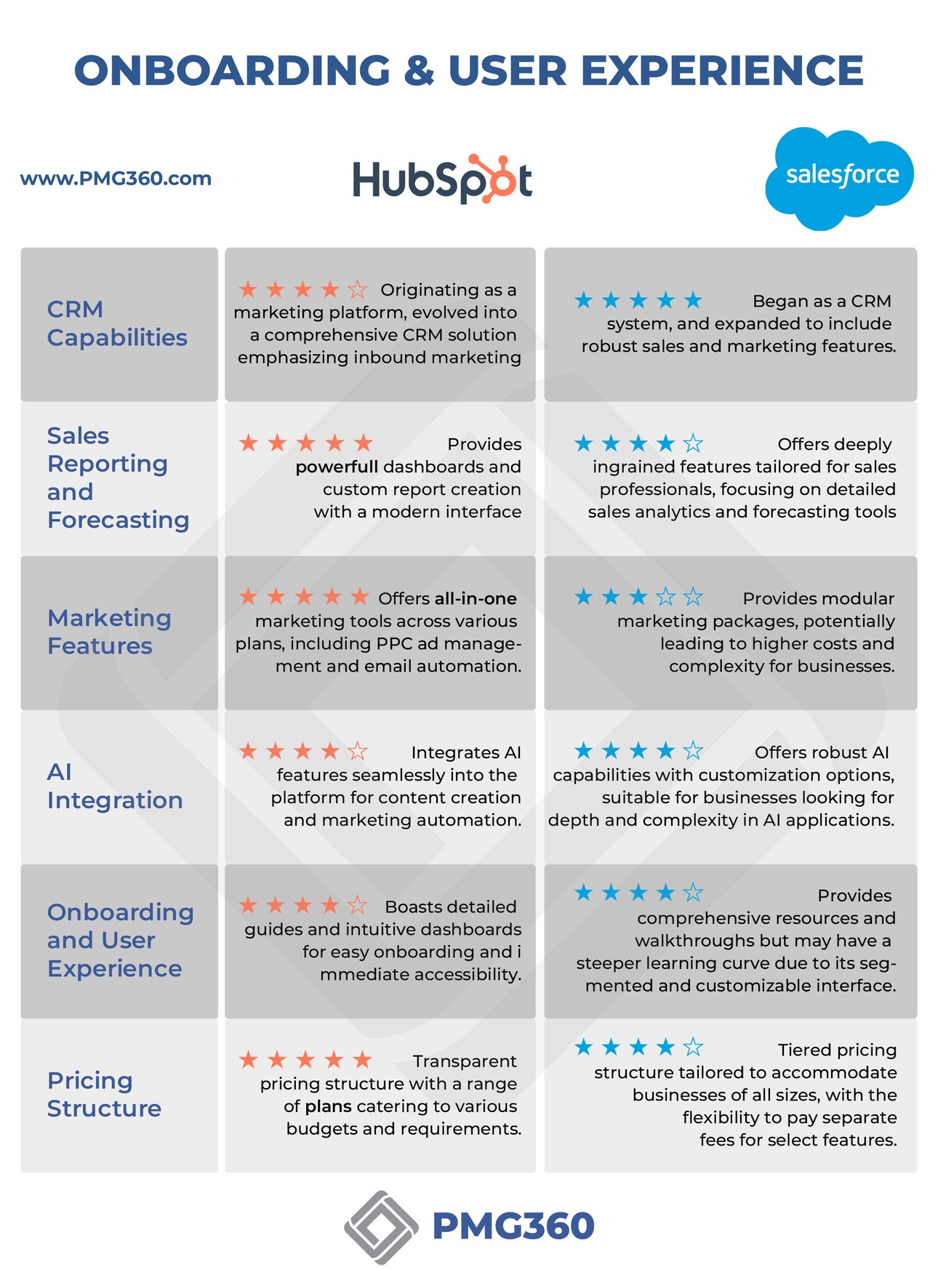 HubSpot vs Salesforce: Choose the Best CRM for 2024 | PMG360